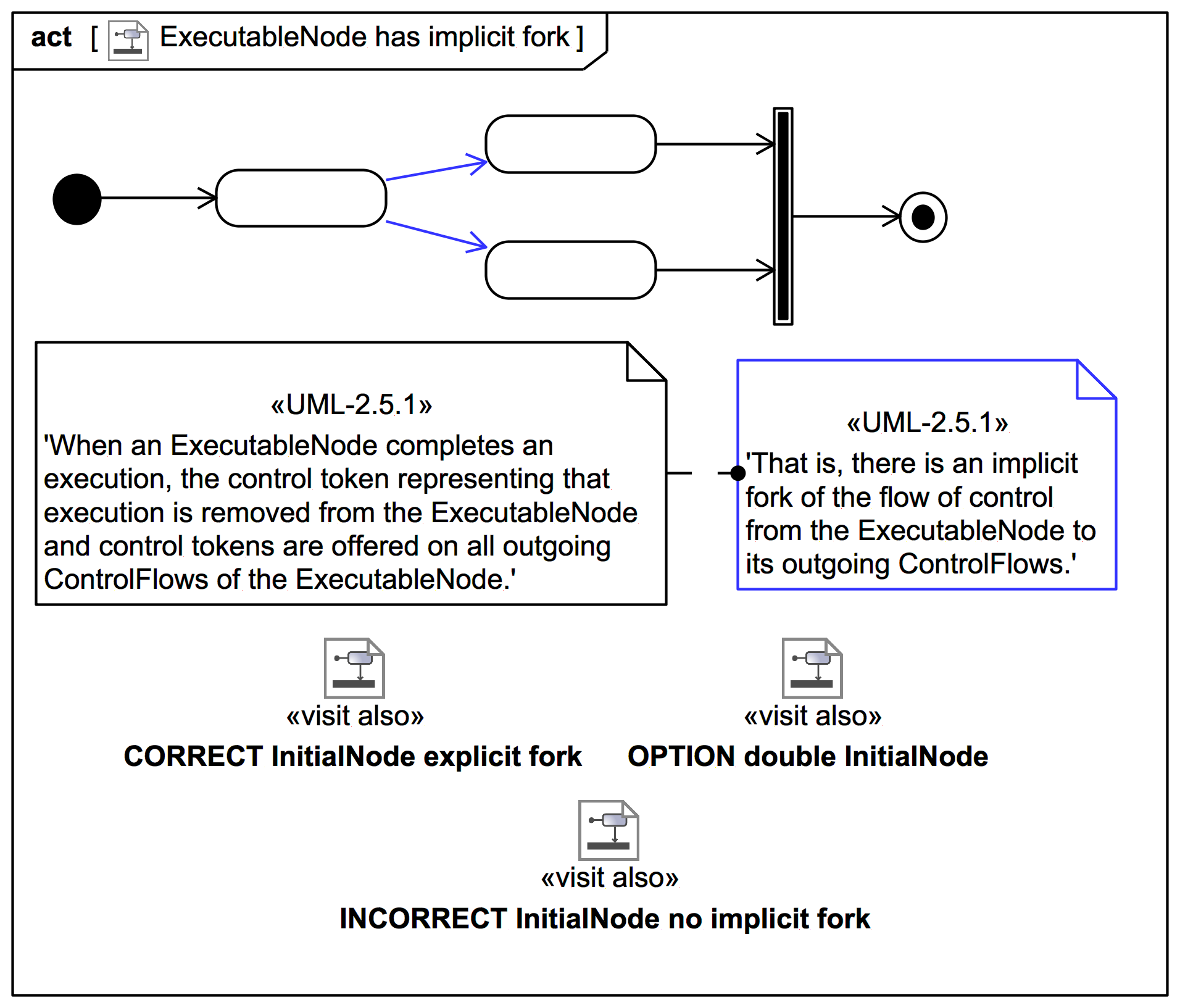 01:04: UML Behavior: Activities quick start | Webel IT Australia